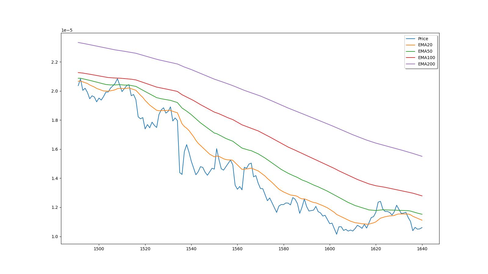 ECash Exponential Moving Averages