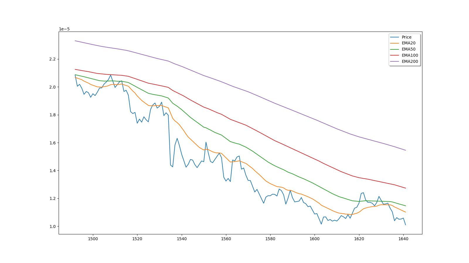 ECash Exponential Moving Averages