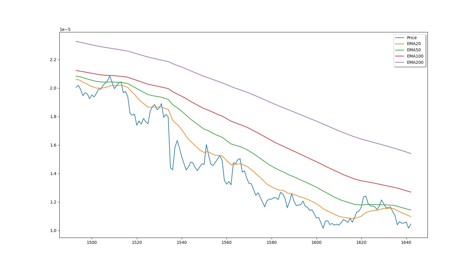 ECash Exponential Moving Averages