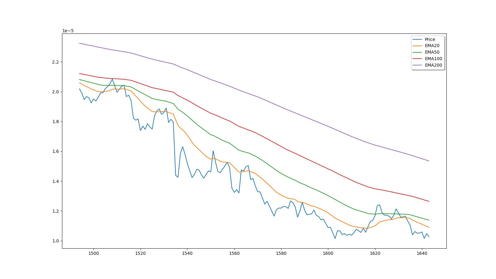 ECash Exponential Moving Averages