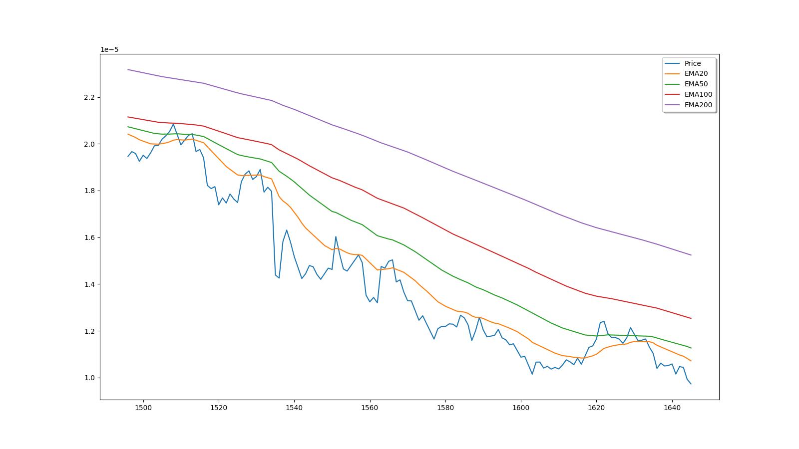 ECash Exponential Moving Averages