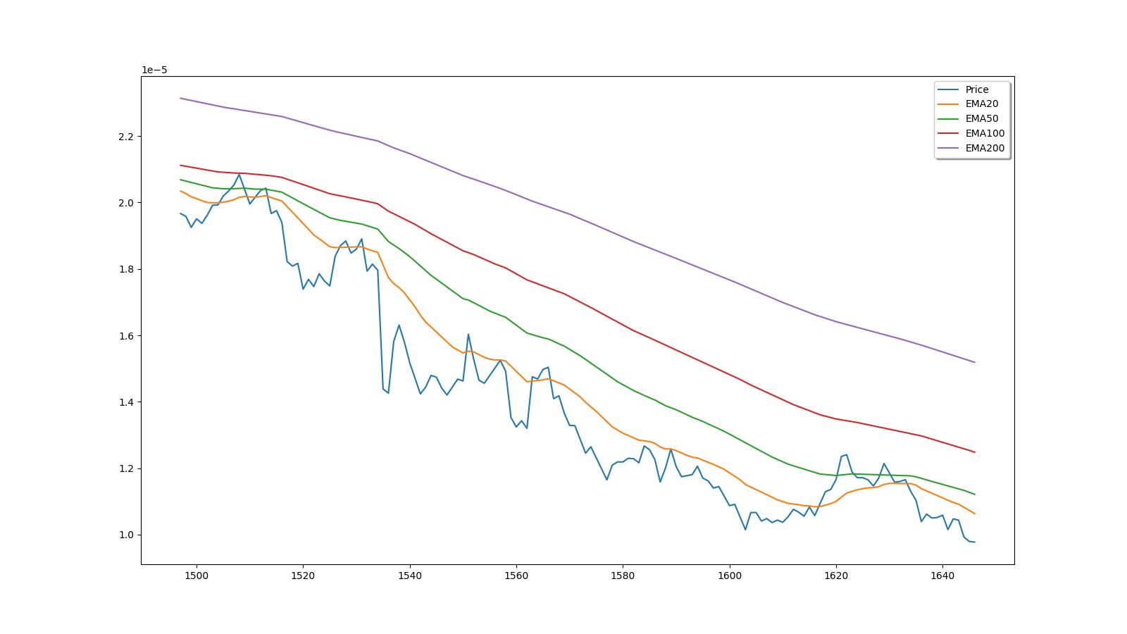 ECash Exponential Moving Averages