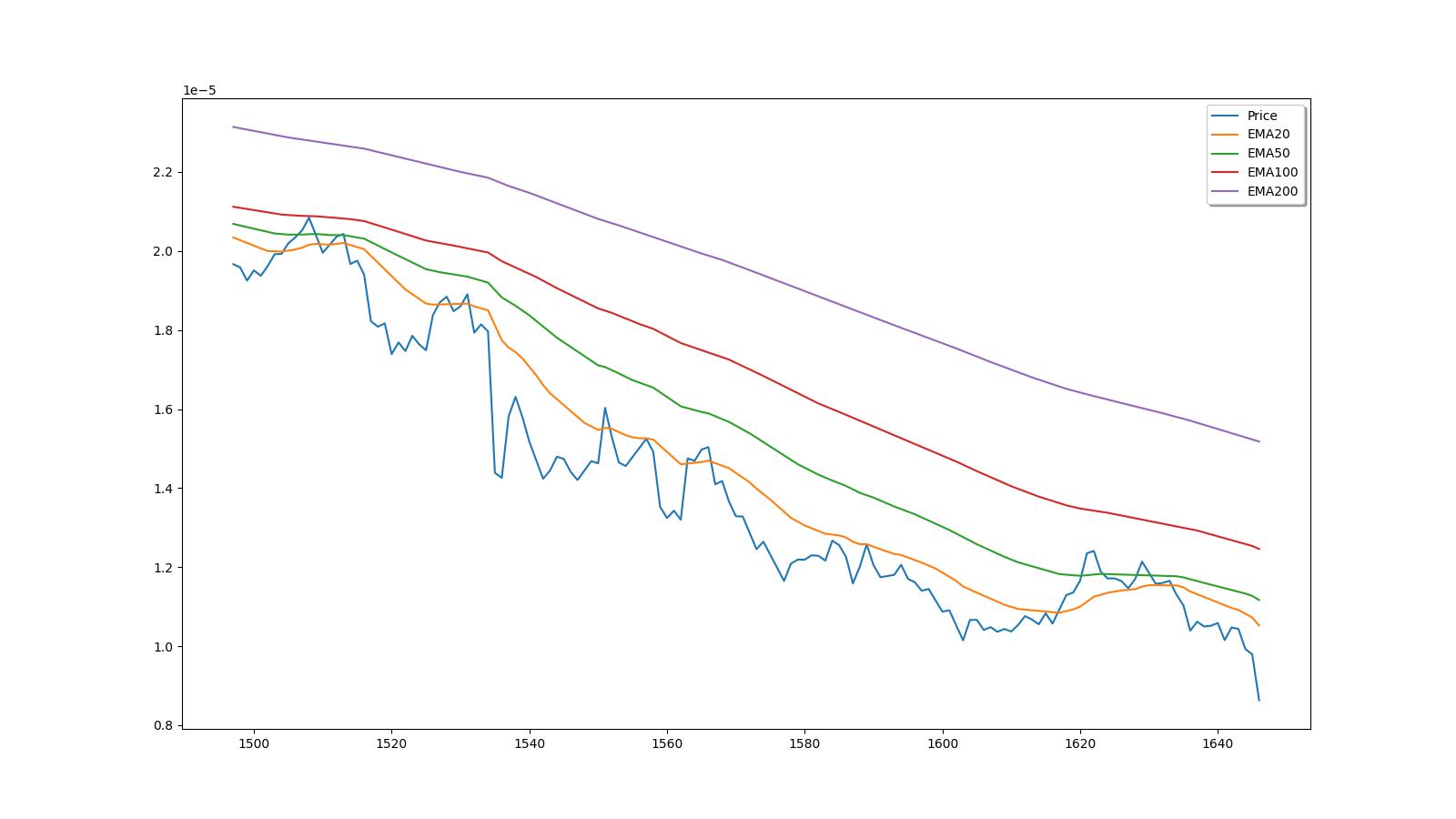 ECash Exponential Moving Averages