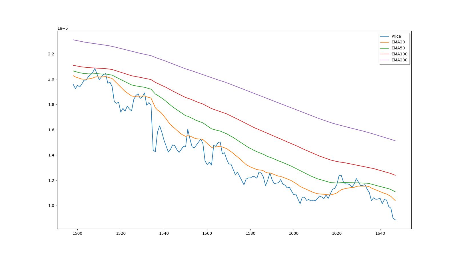 ECash Exponential Moving Averages