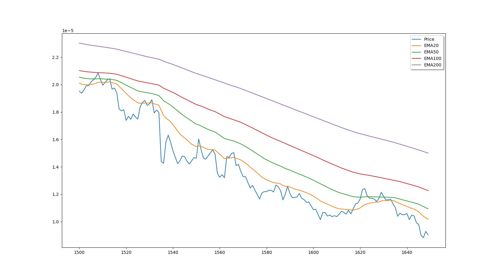 ECash Exponential Moving Averages