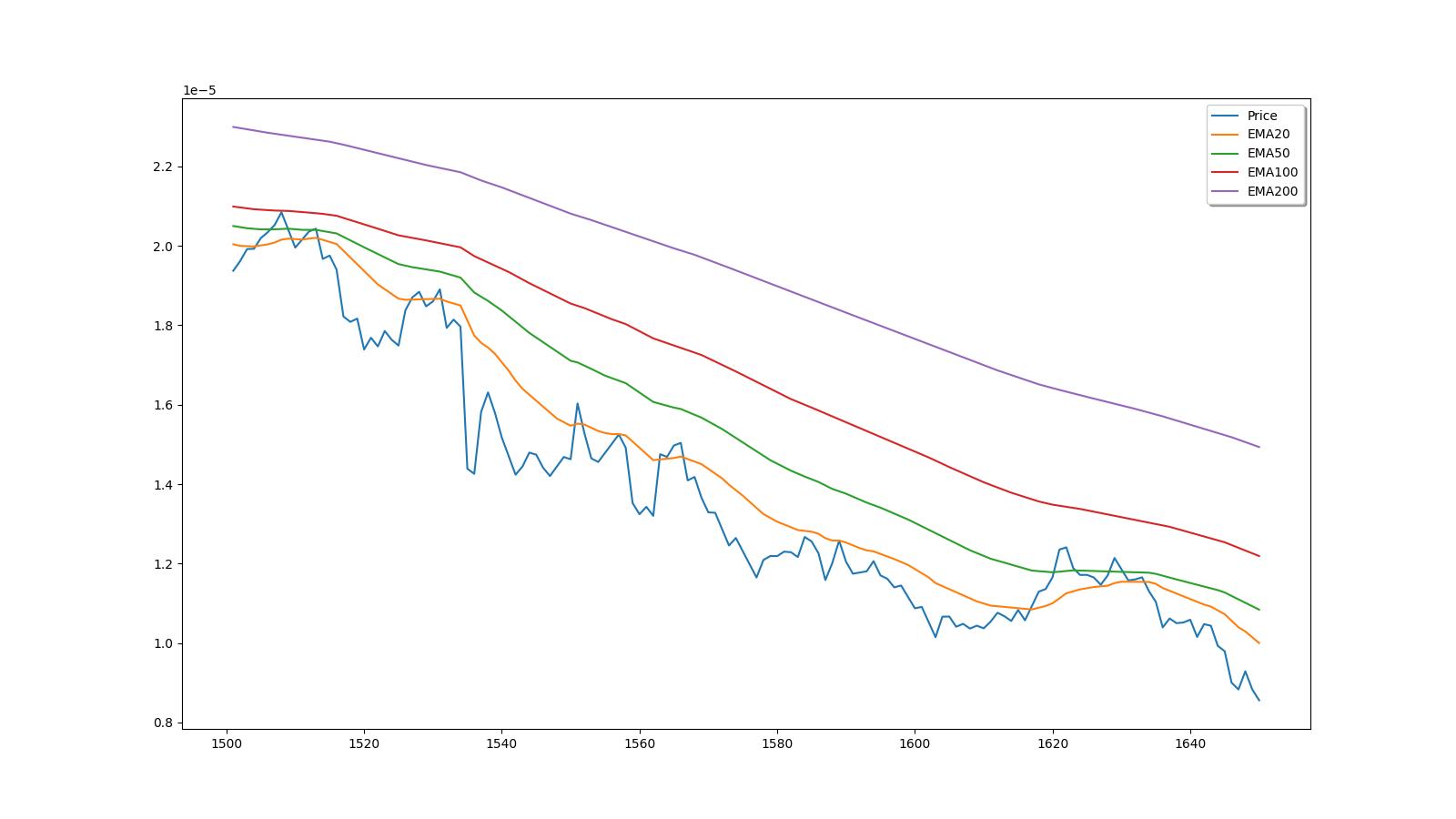 ECash Exponential Moving Averages
