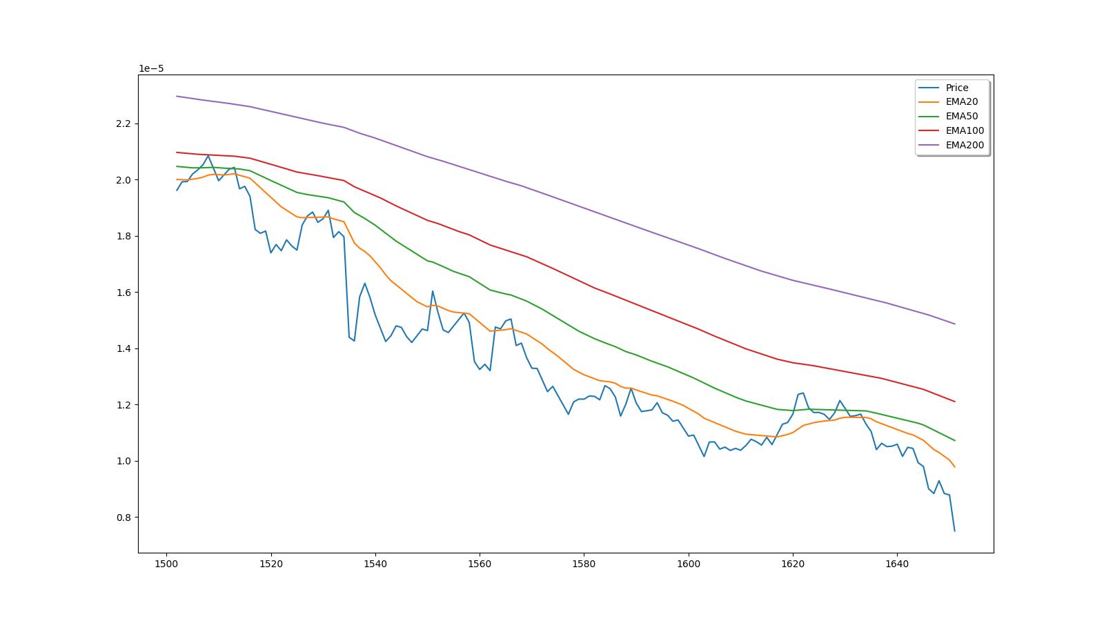 ECash Exponential Moving Averages
