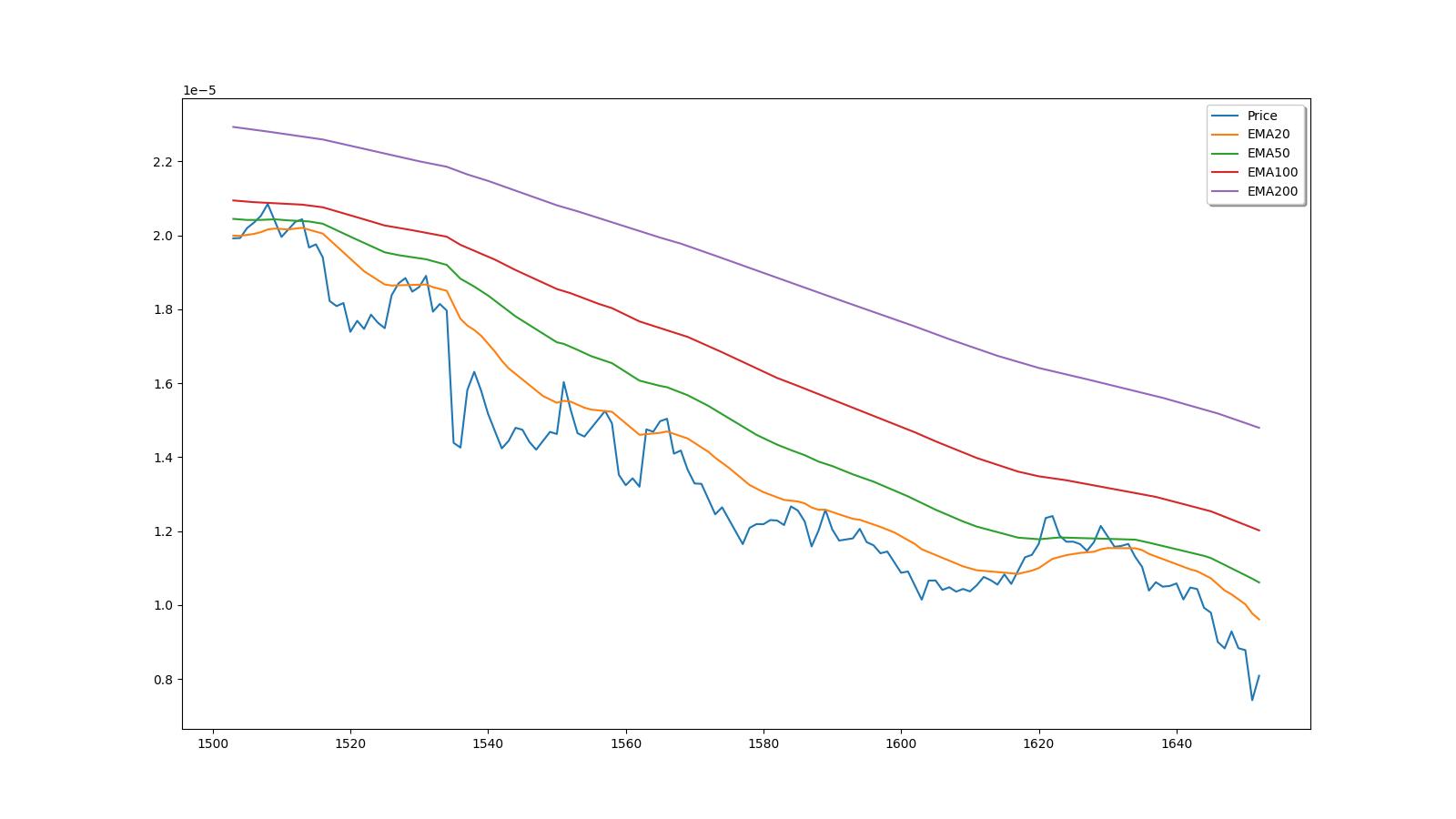 ECash Exponential Moving Averages