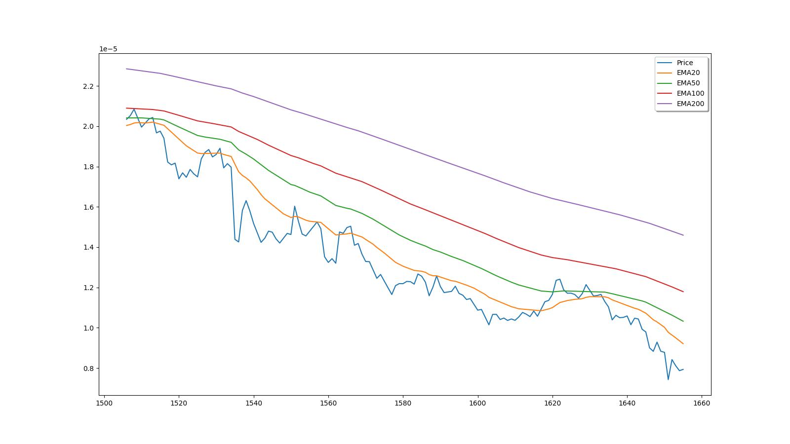 ECash Exponential Moving Averages