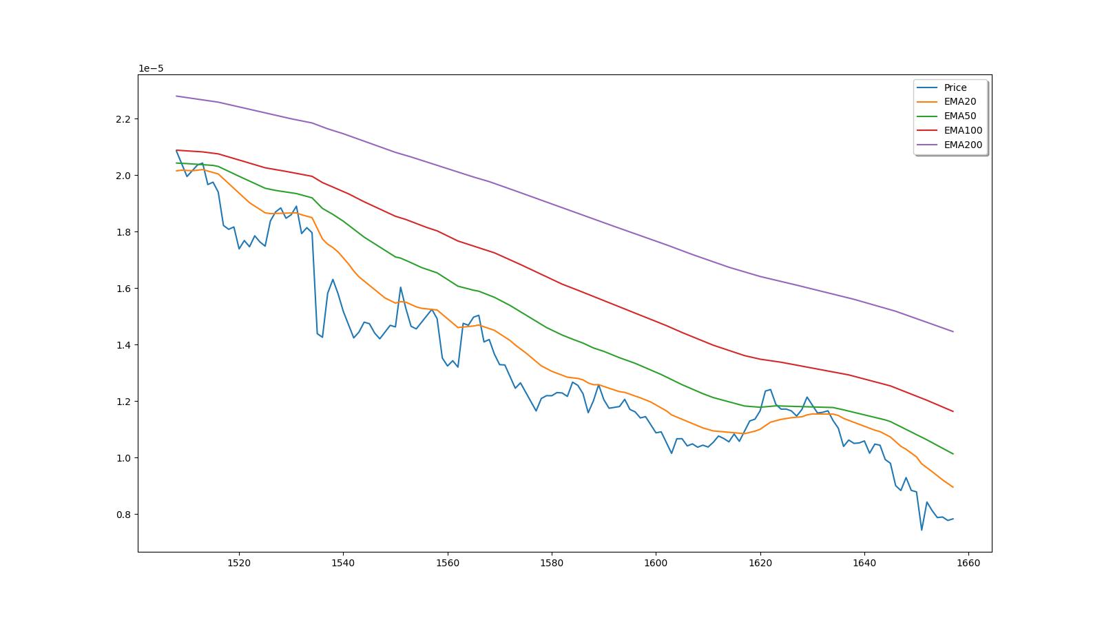ECash Exponential Moving Averages