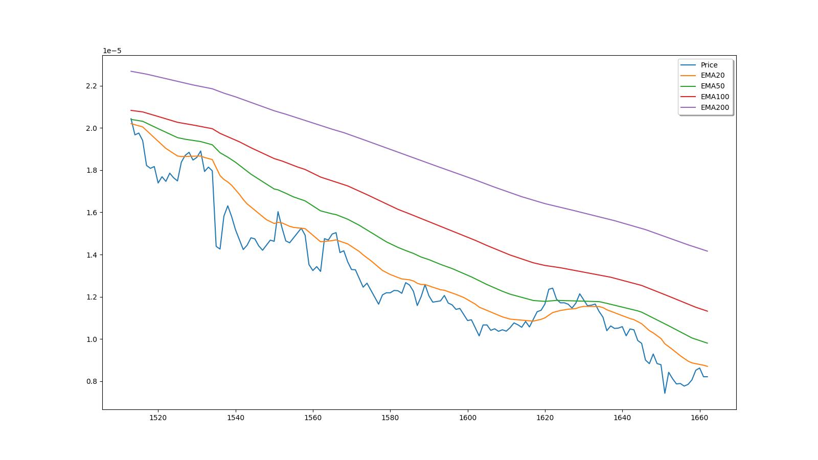 ECash Exponential Moving Averages