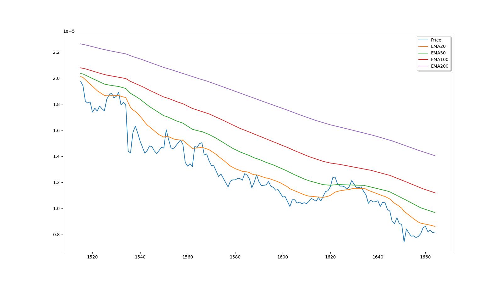 ECash Exponential Moving Averages