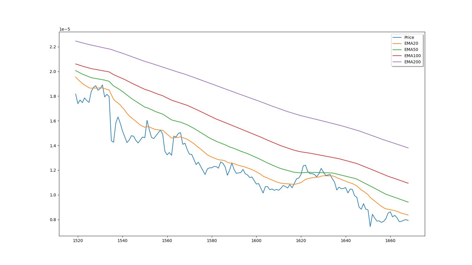 ECash Exponential Moving Averages