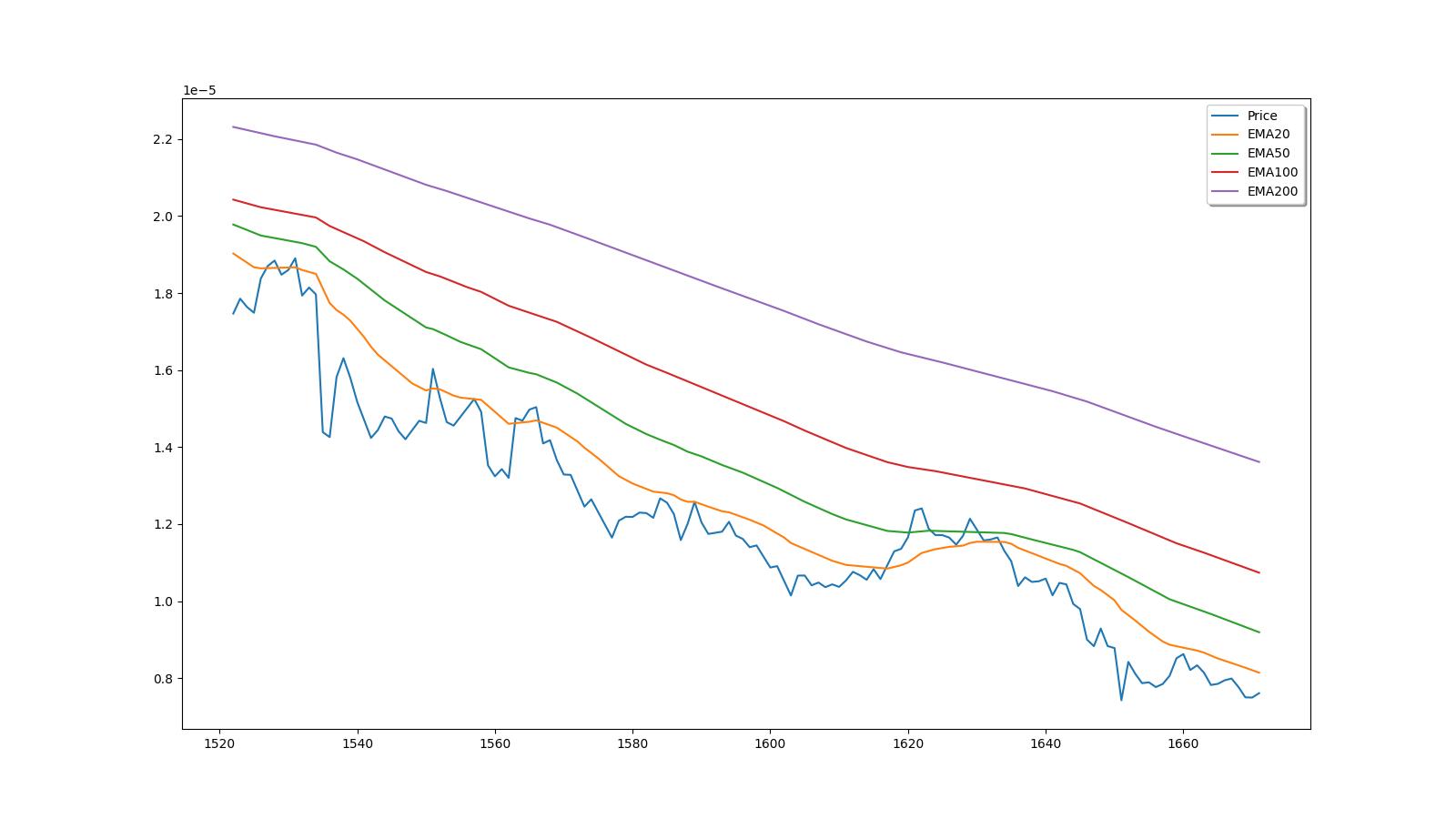 ECash Exponential Moving Averages