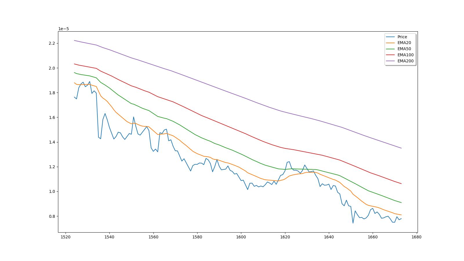 ECash Exponential Moving Averages