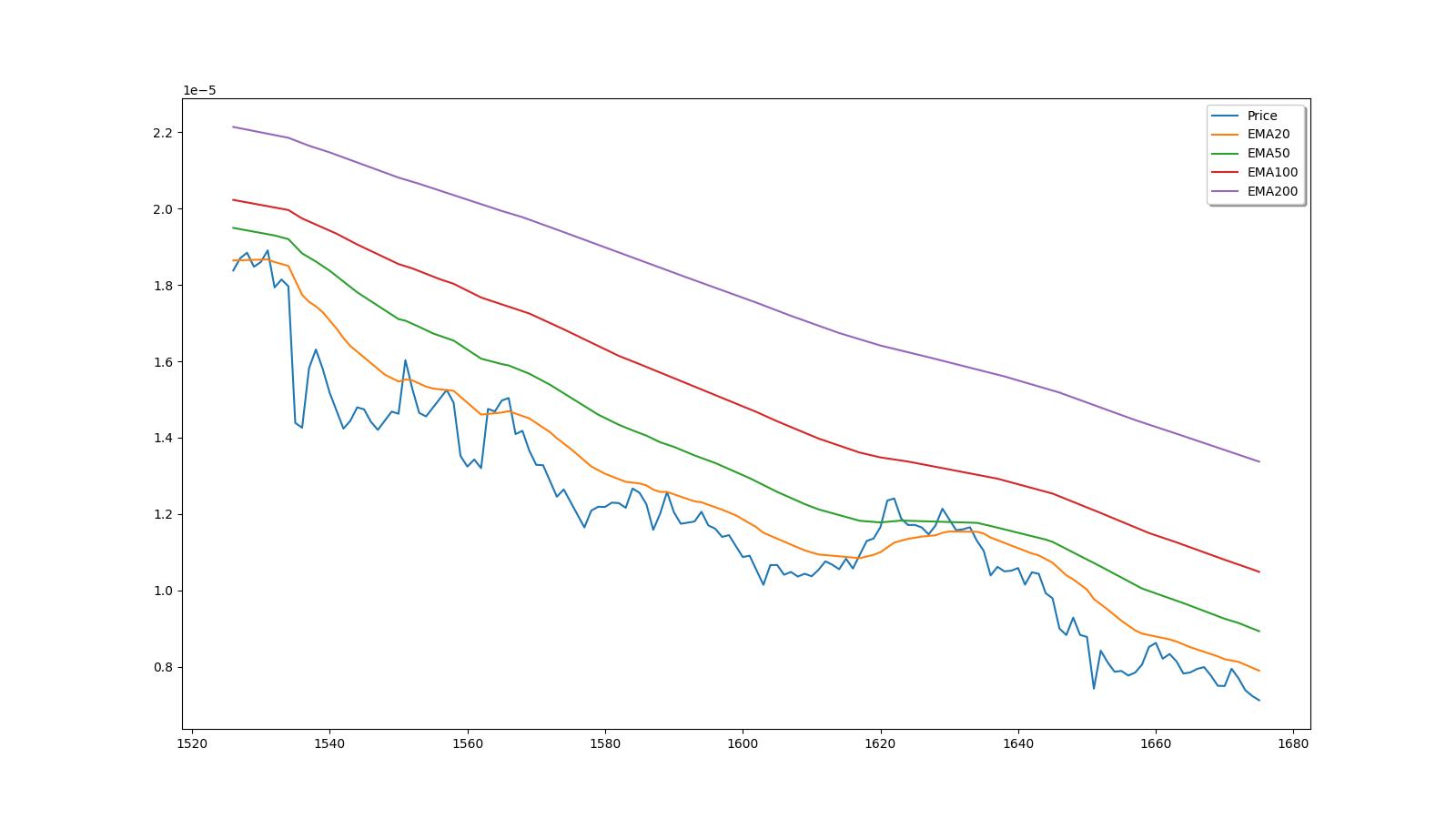 ECash Exponential Moving Averages
