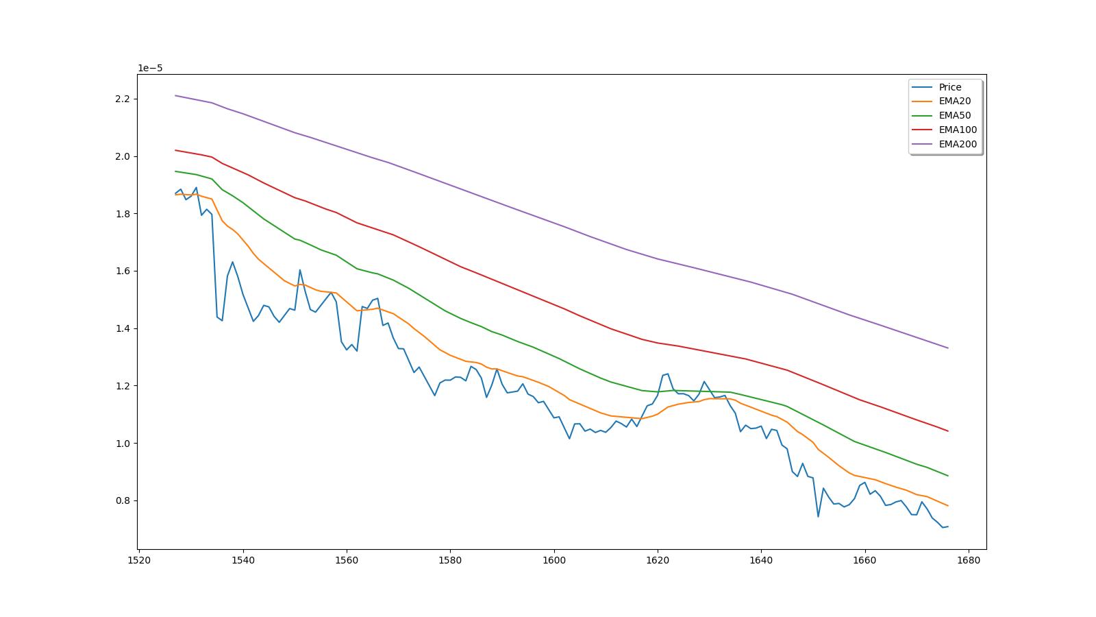 ECash Exponential Moving Averages