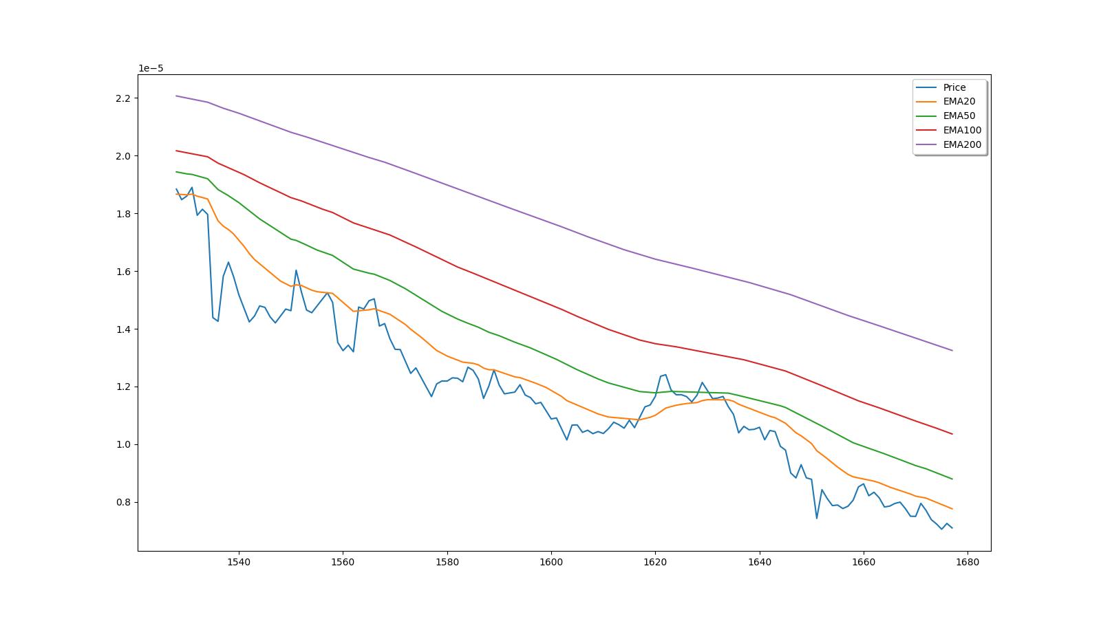 이캐시 Exponential Moving Averages