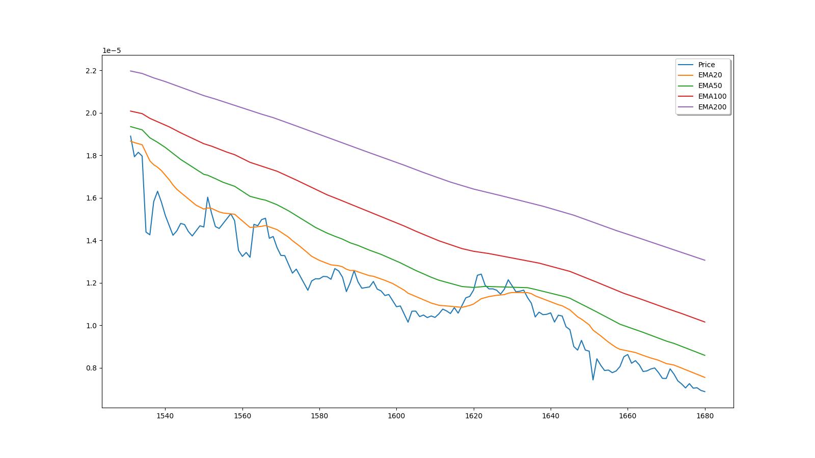 ECash Exponential Moving Averages
