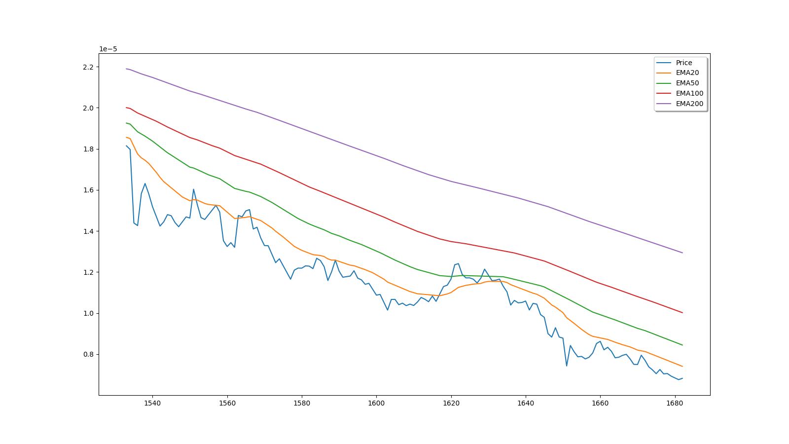 ECash Exponential Moving Averages