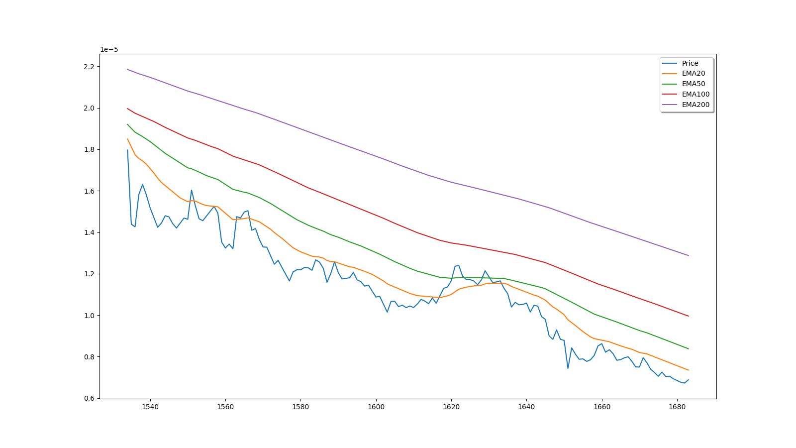 ECash Exponential Moving Averages