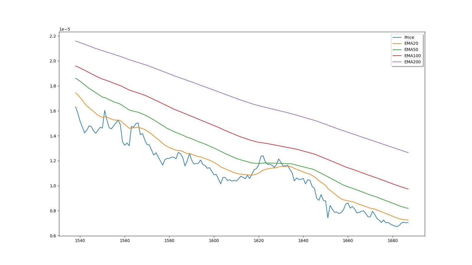ECash Exponential Moving Averages