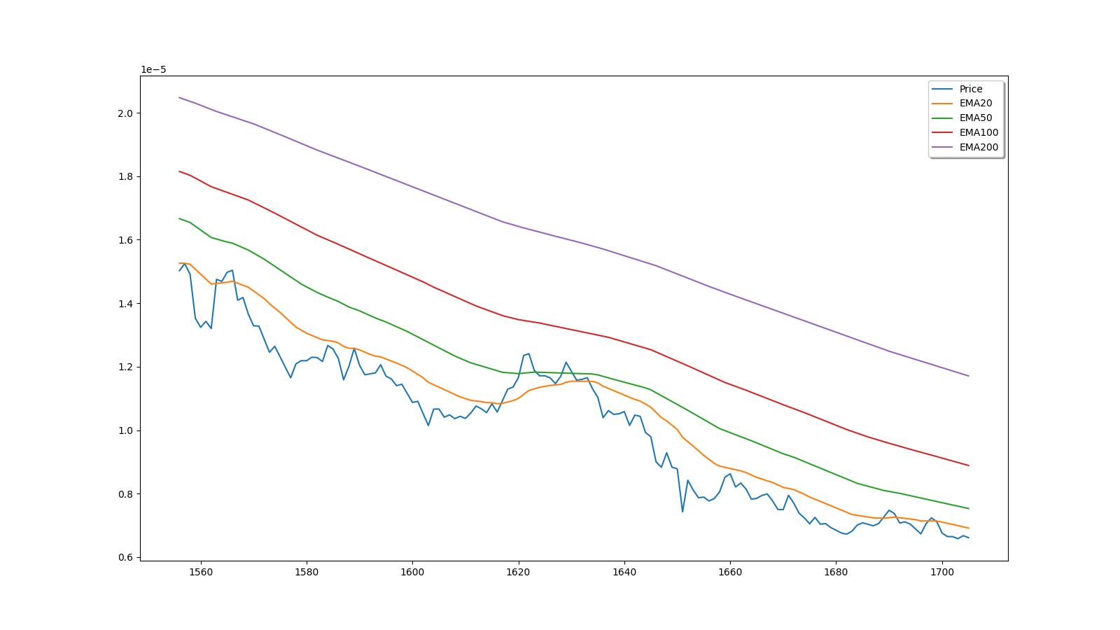 ECash Exponential Moving Averages