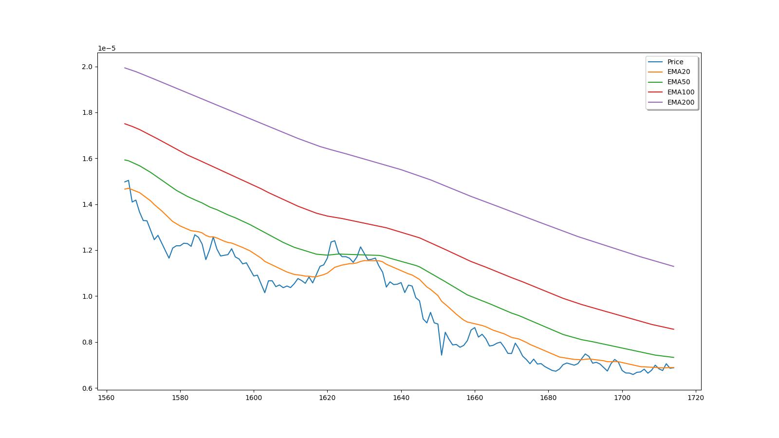 ECash Exponential Moving Averages