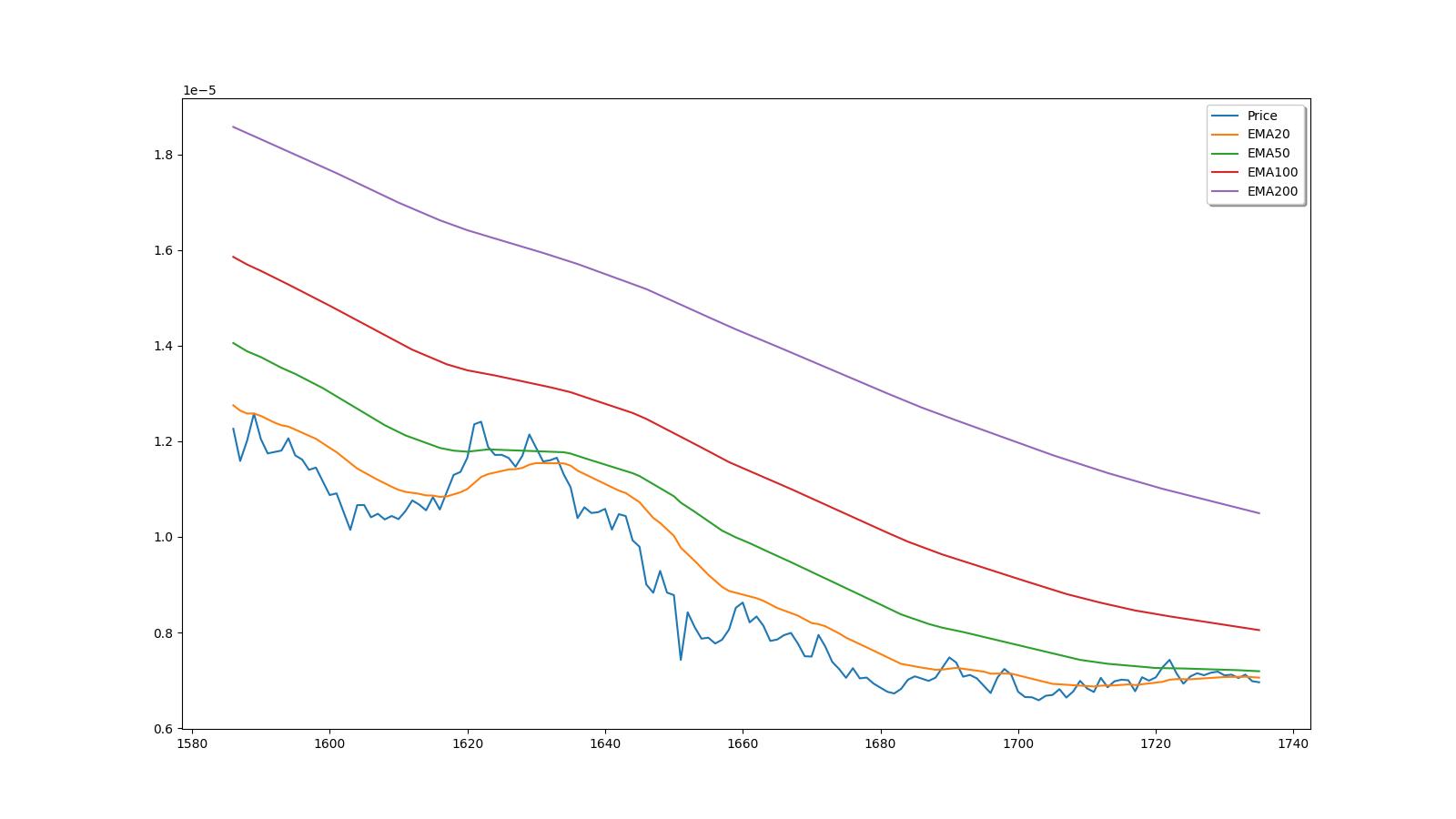 ECash Exponential Moving Averages