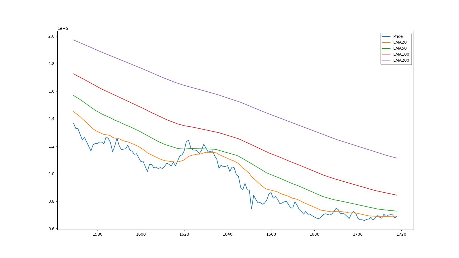 ECash Exponential Moving Averages