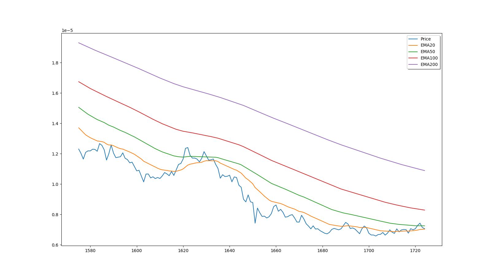 ECash Exponential Moving Averages
