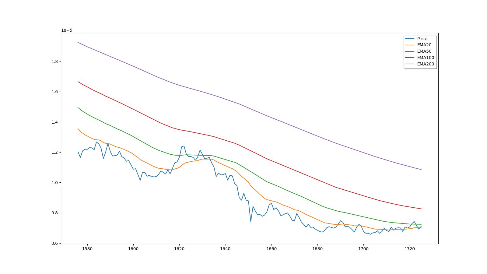 ECash Exponential Moving Averages