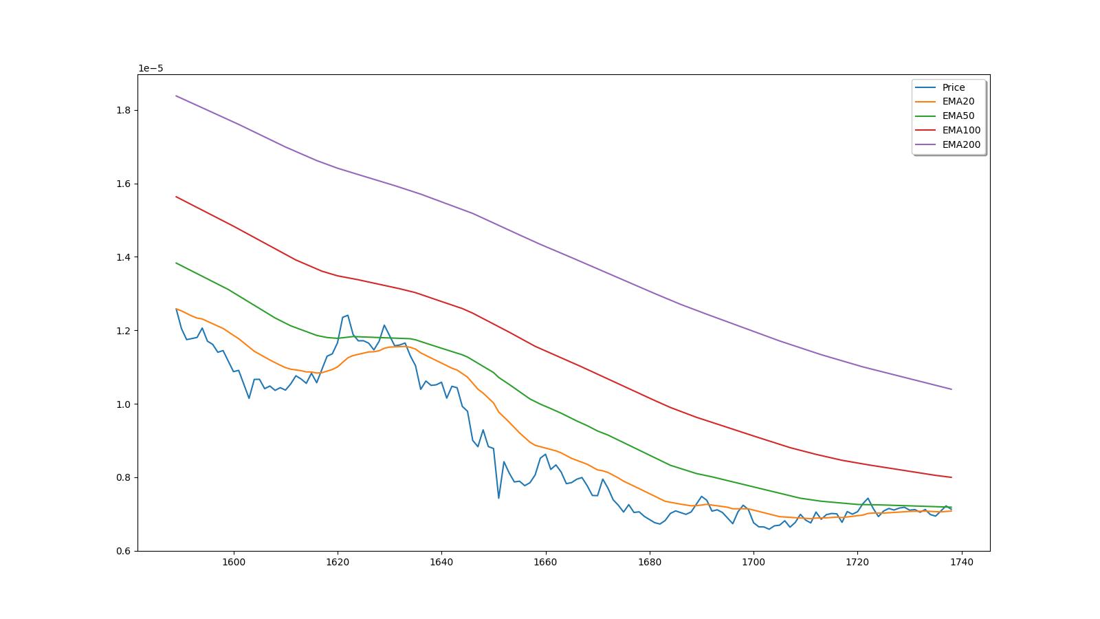 ECash Exponential Moving Averages