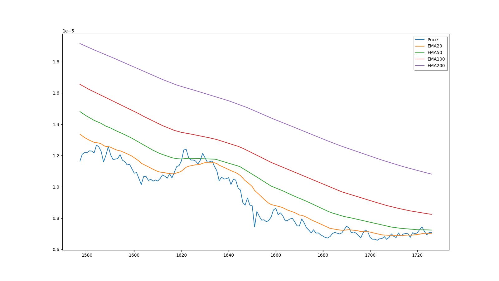 ECash Exponential Moving Averages