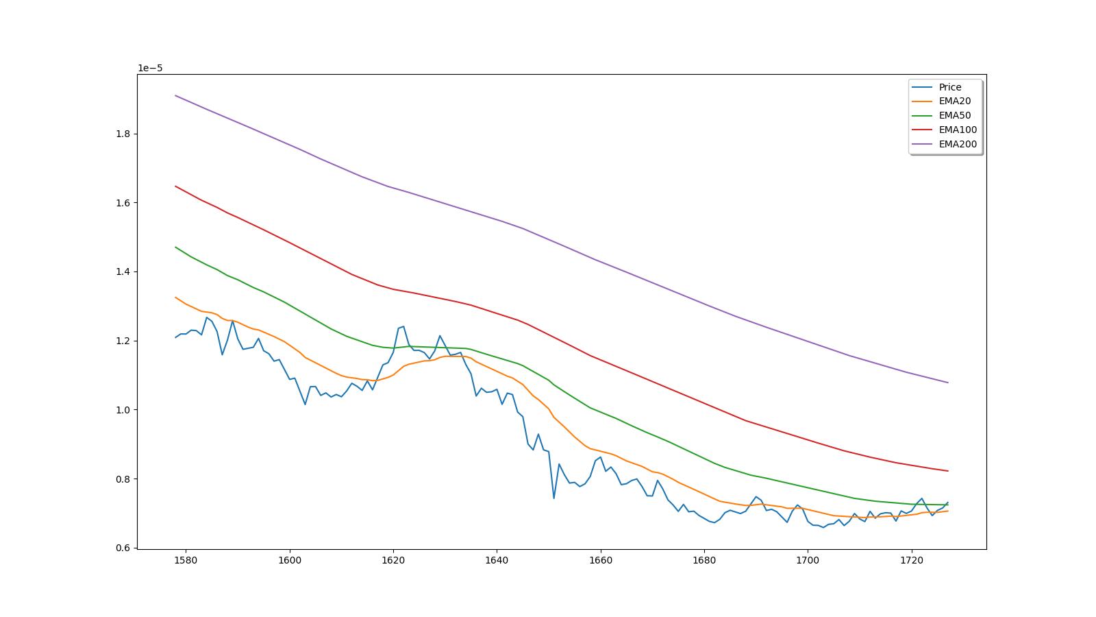 ECash Exponential Moving Averages