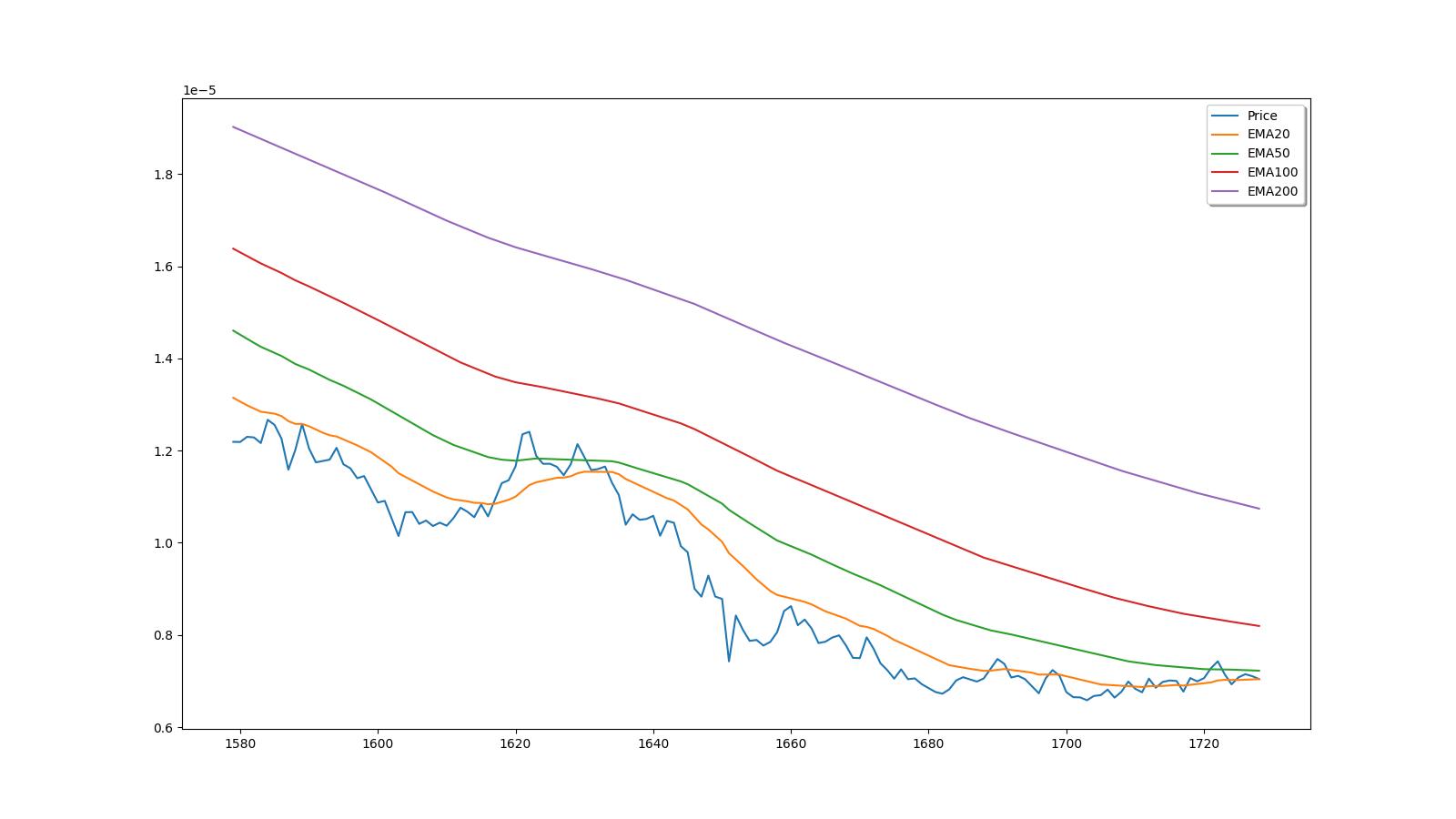 ECash Exponential Moving Averages