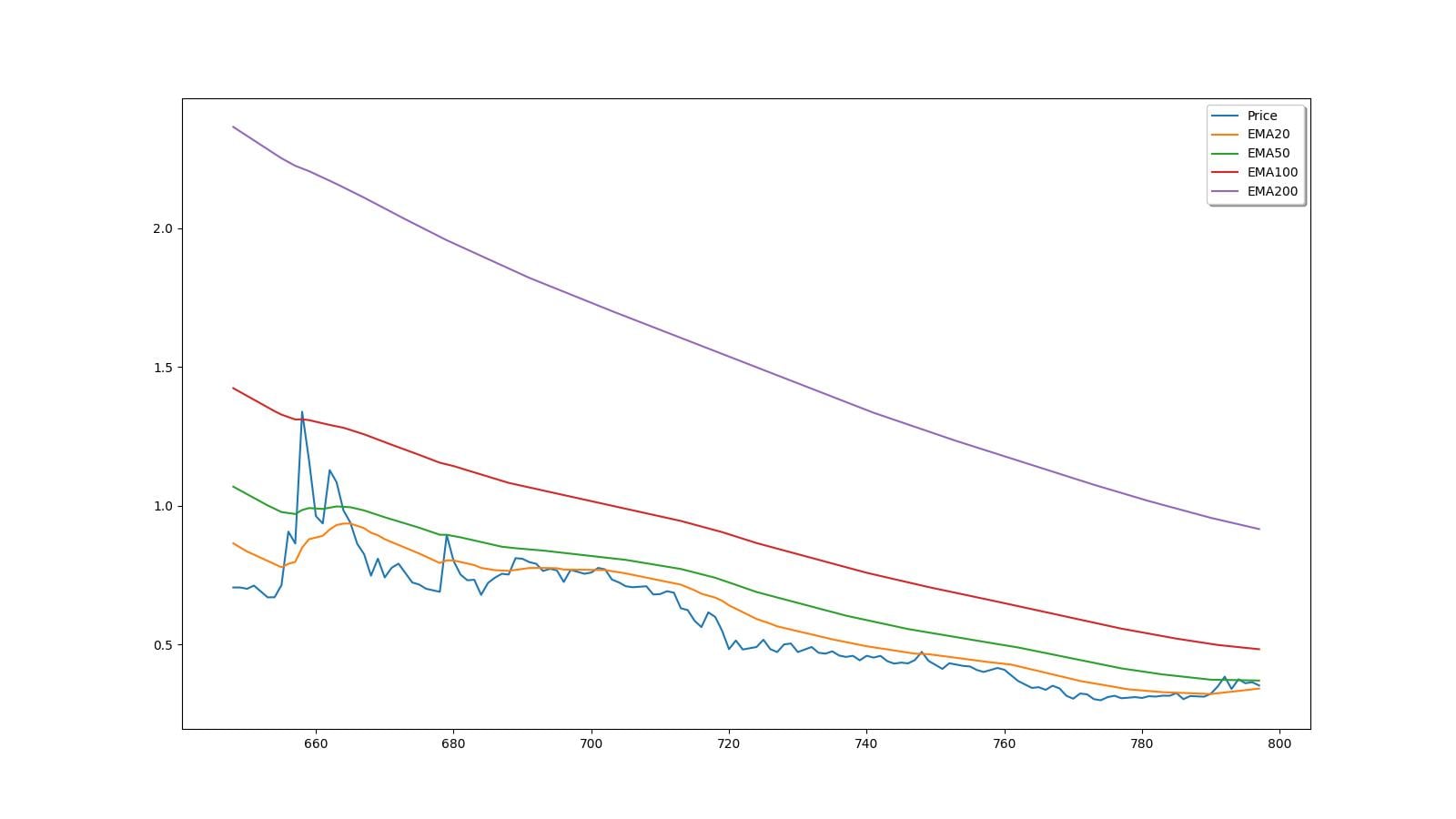 Echelon Prime Exponential Moving Averages