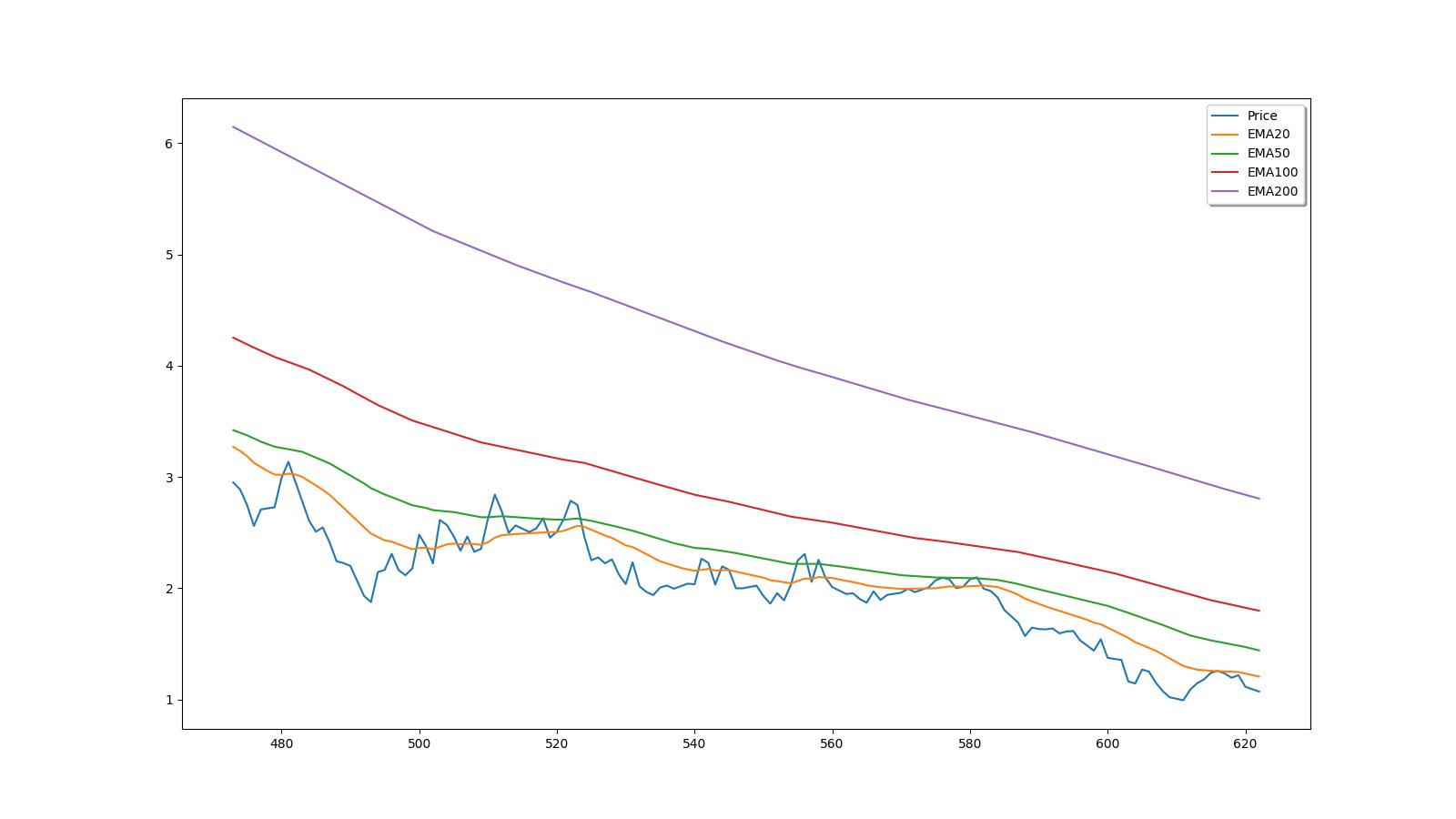Echelon Prime Exponential Moving Averages