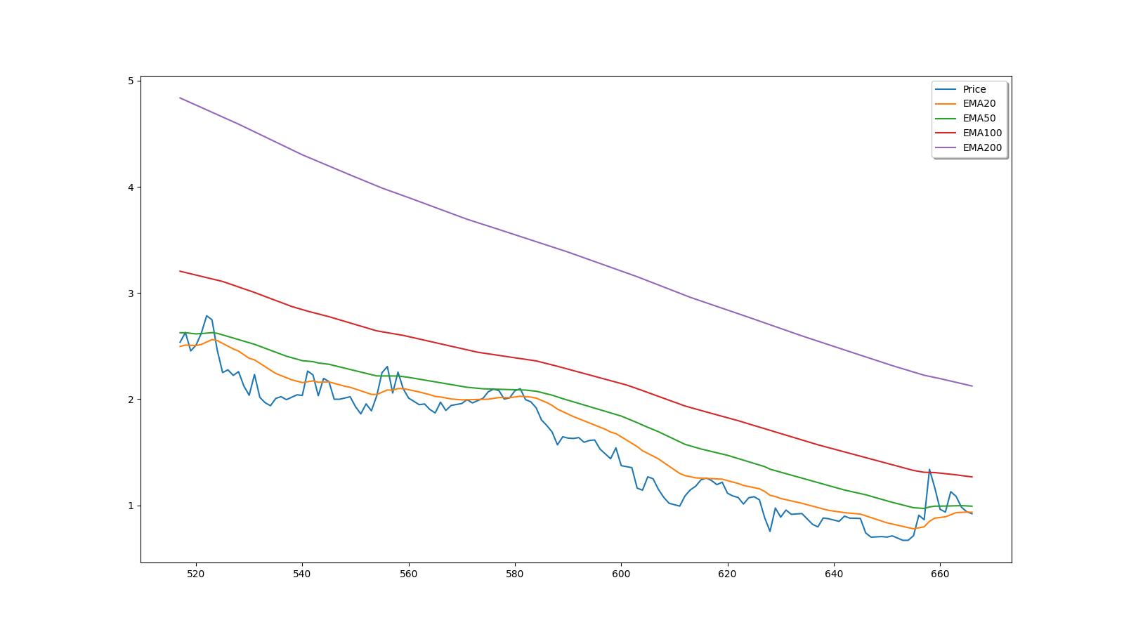 Echelon Prime Exponential Moving Averages