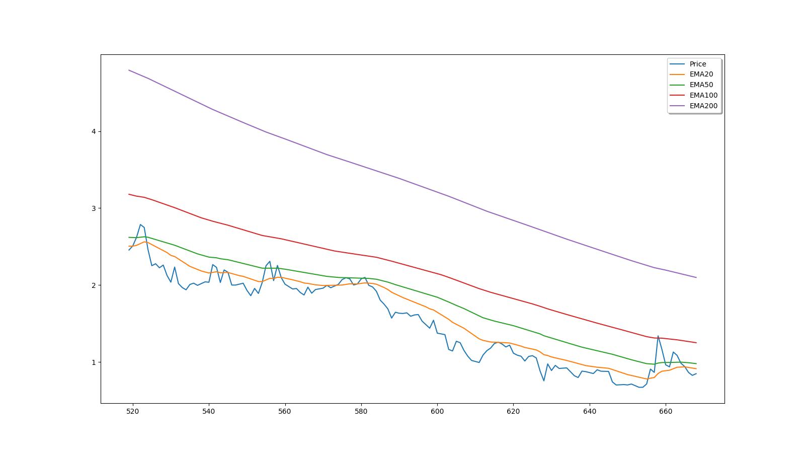 Echelon Prime Exponential Moving Averages