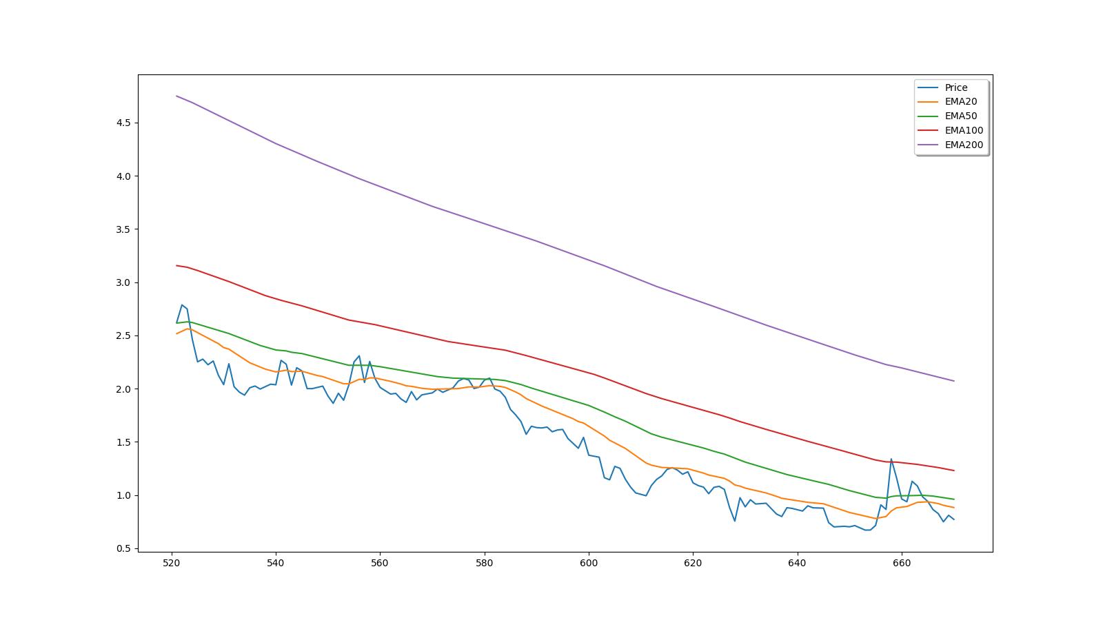 Echelon Prime Exponential Moving Averages