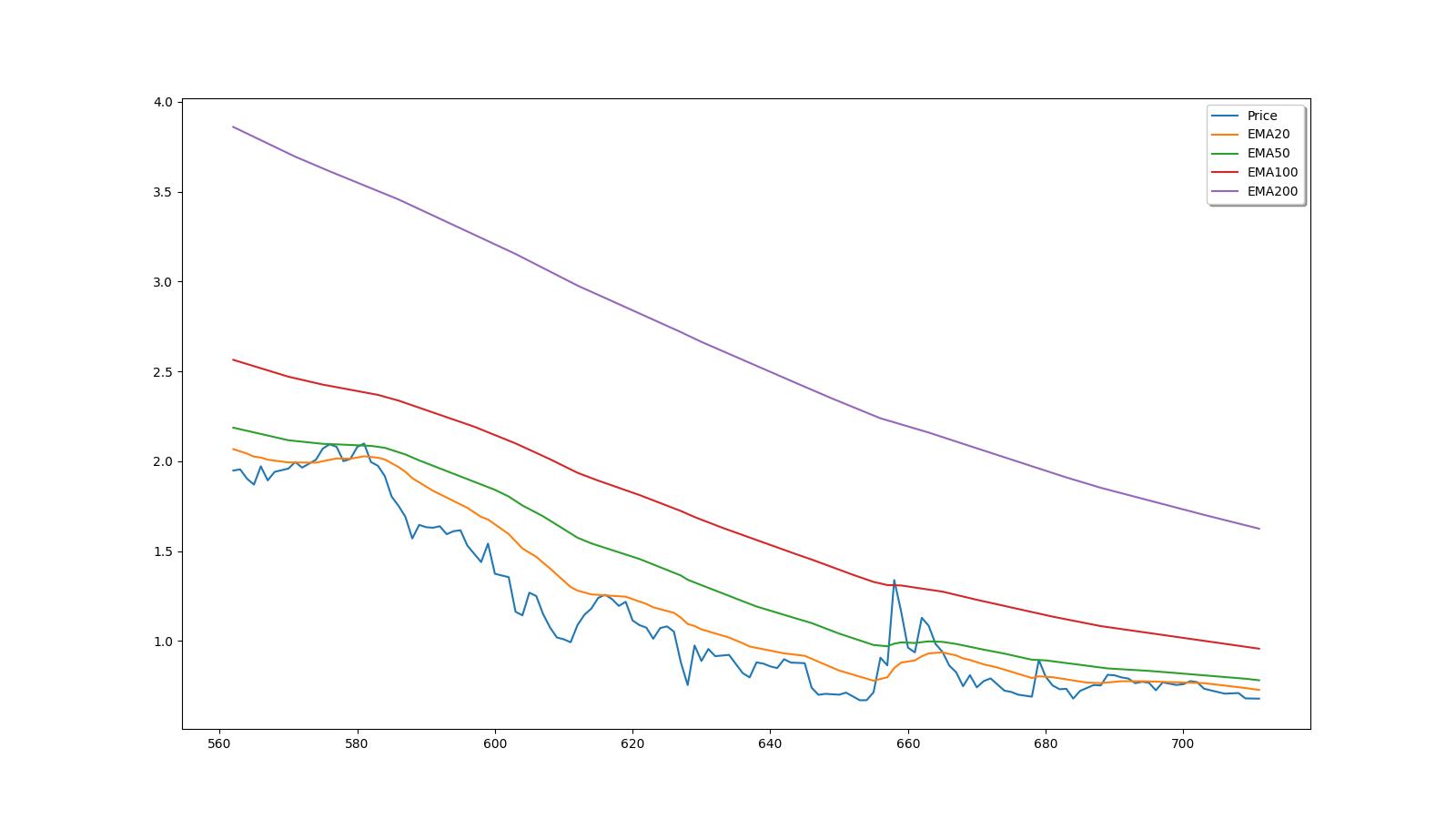 Echelon Prime Exponential Moving Averages