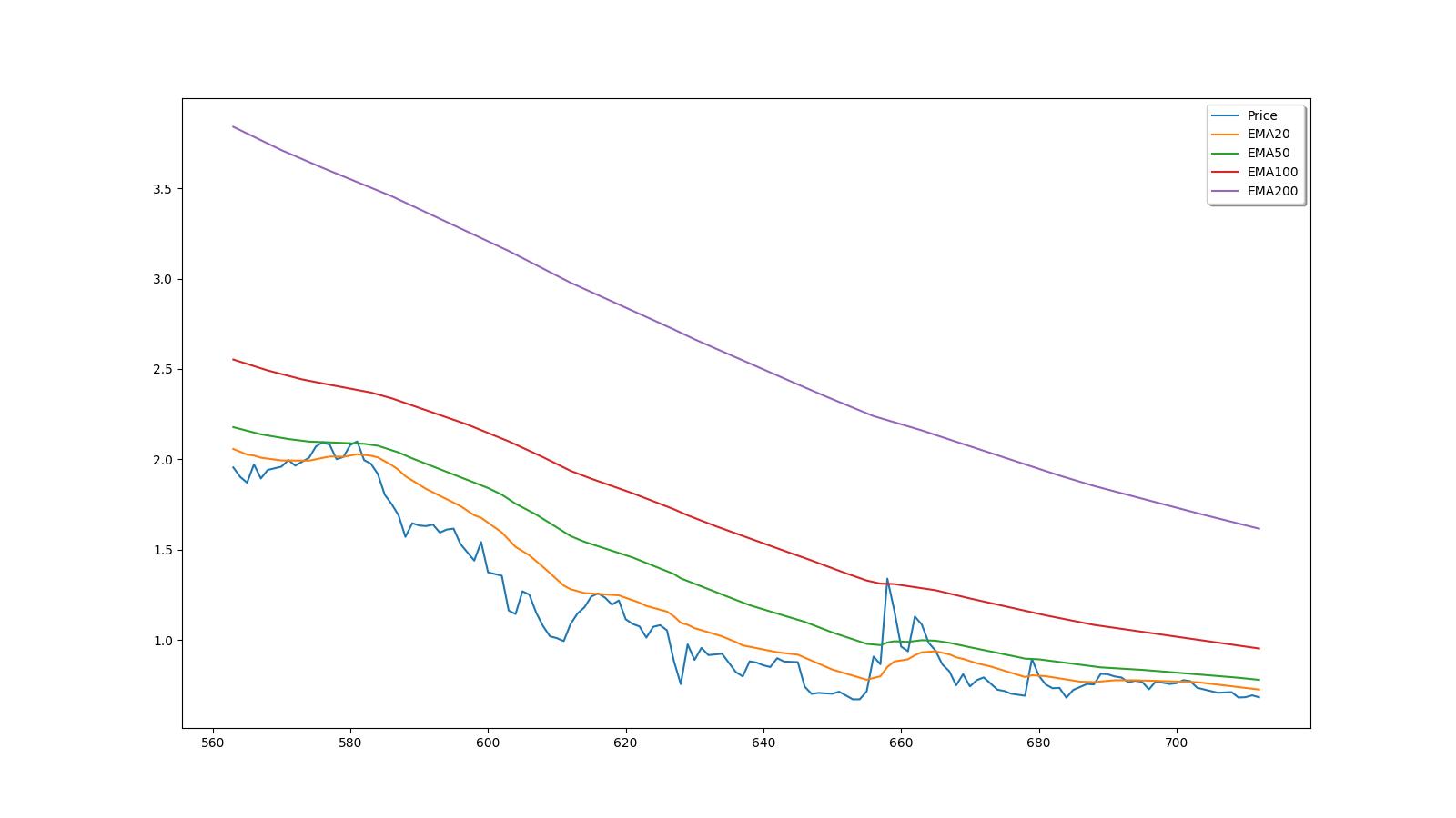 Echelon Prime Exponential Moving Averages