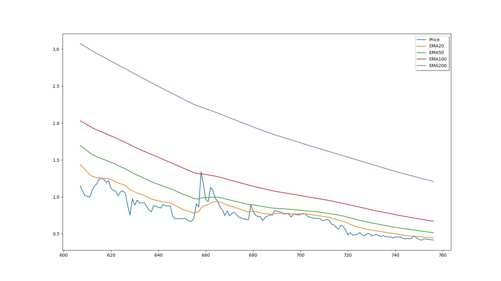 Echelon Prime Exponential Moving Averages