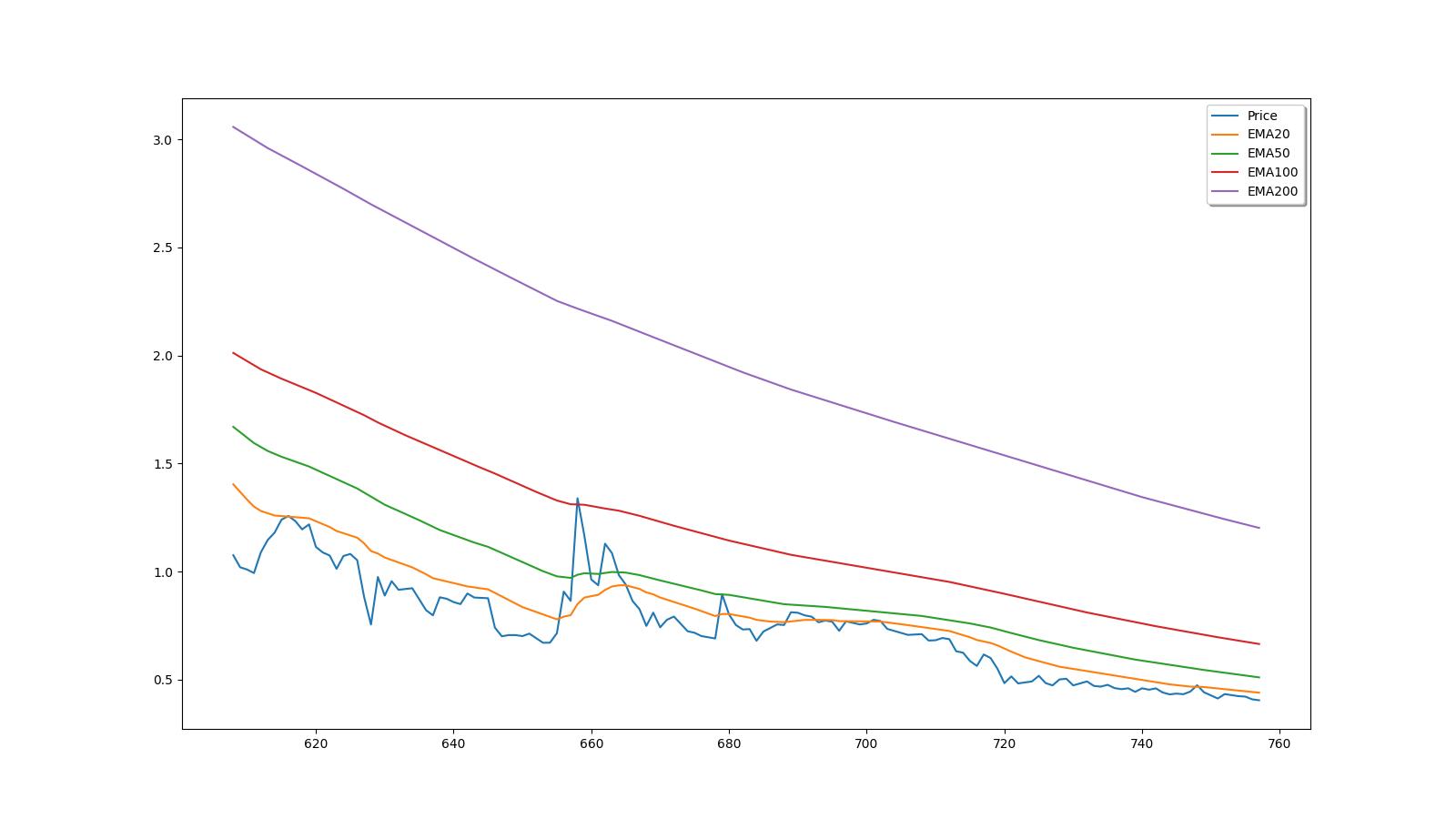 Echelon Prime Exponential Moving Averages