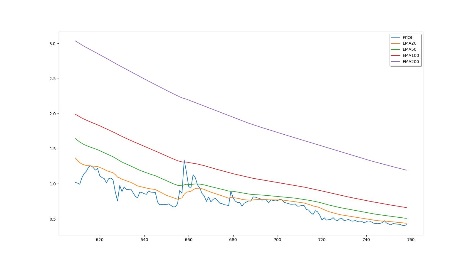 Echelon Prime Exponential Moving Averages