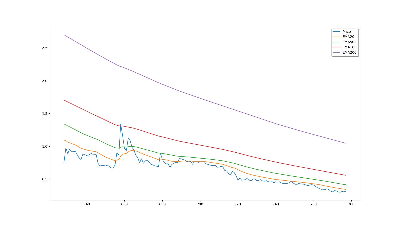 Echelon Prime Exponential Moving Averages