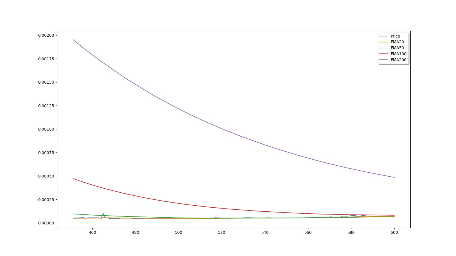Echo Of The Horizon Exponential Moving Averages