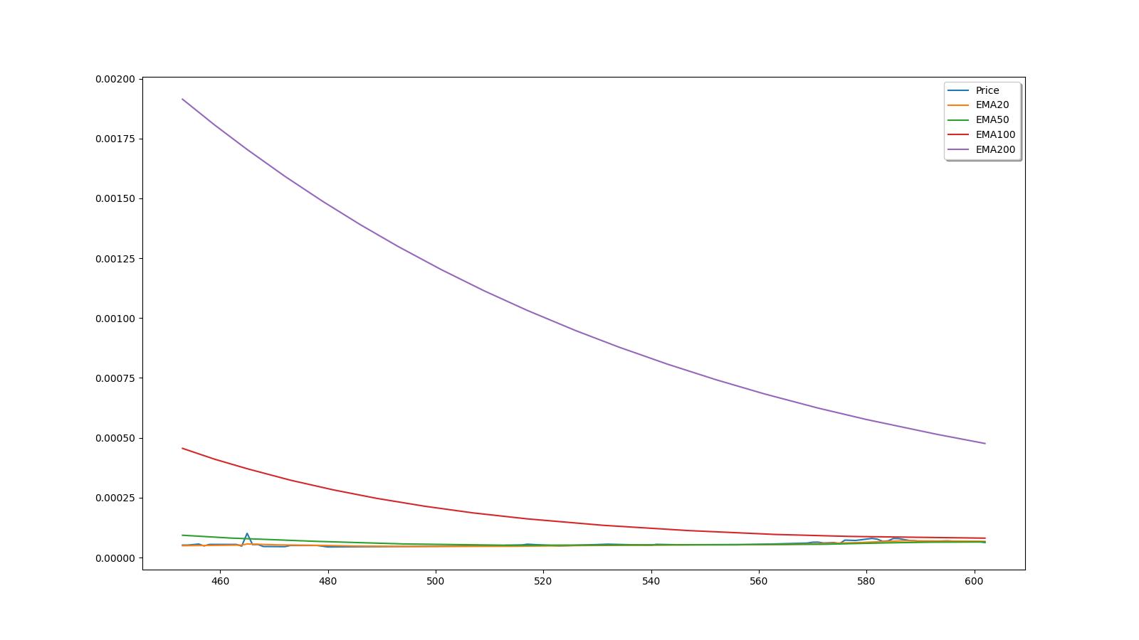 Echo Of The Horizon Exponential Moving Averages