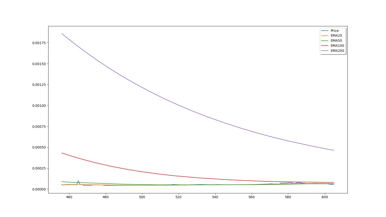 Echo Of The Horizon Exponential Moving Averages